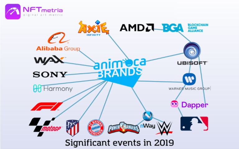 Animoca Brands is a corporation in the world of NFTs and blockchain games