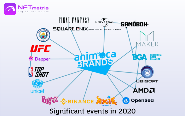 Animoca Brands is a corporation in the world of NFTs and blockchain games