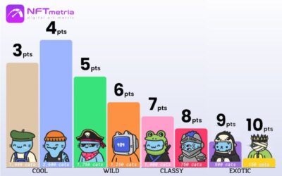 Cool Cats NFT: These is not just pictures, but a future gamified large-scale ecosystem
